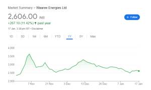 Waaree Energies Share Price Target Tomorrow 2025, 2026, 2027 To 2030 - More Details - Tech Paratox